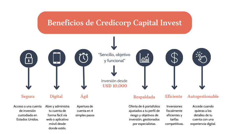 Credicorp Capital Colombia Invest